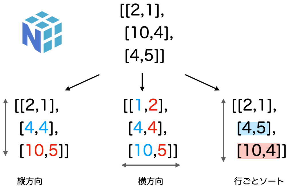[Numpy] 配列の配列のソート(順番の並び替え)について | アウトプット雑記