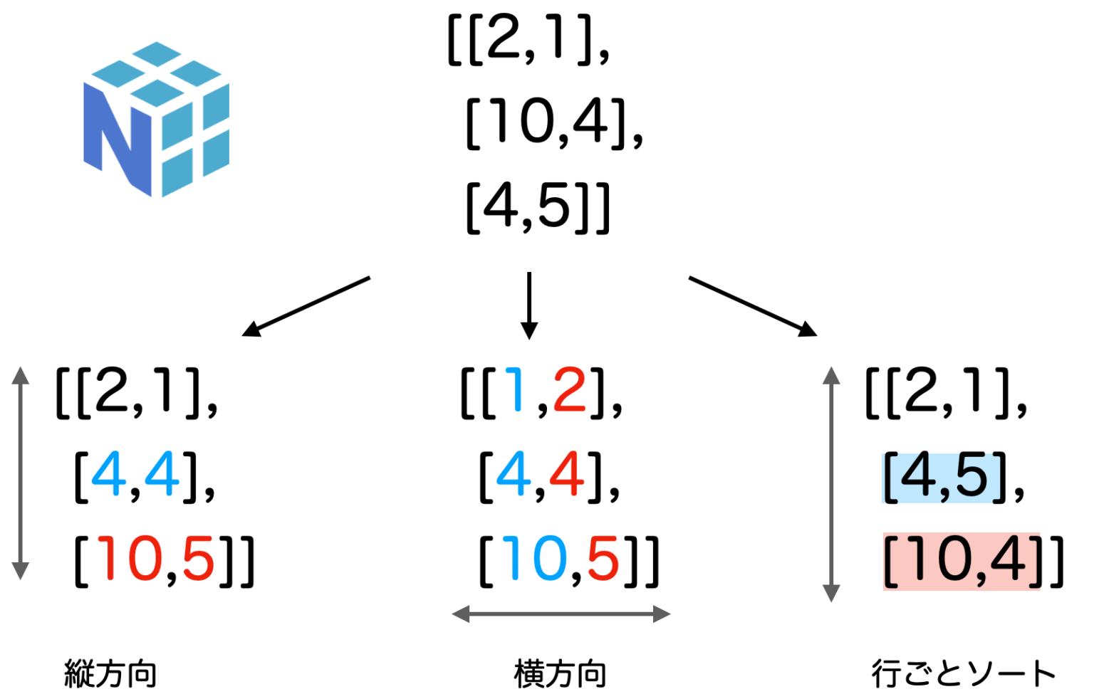 [Numpy] 配列の配列のソート(順番の並び替え)について | アウトプット雑記