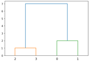 scipyのlinkage関数の返り値について | アウトプット雑記