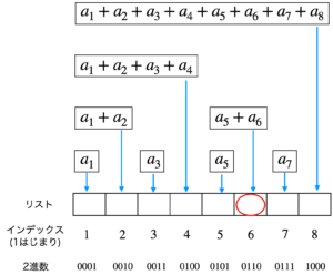 Binary Indexed Treeをpythonで実装 | アウトプット雑記