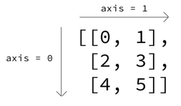[Numpy] 配列の配列のソート(順番の並び替え)について | アウトプット雑記