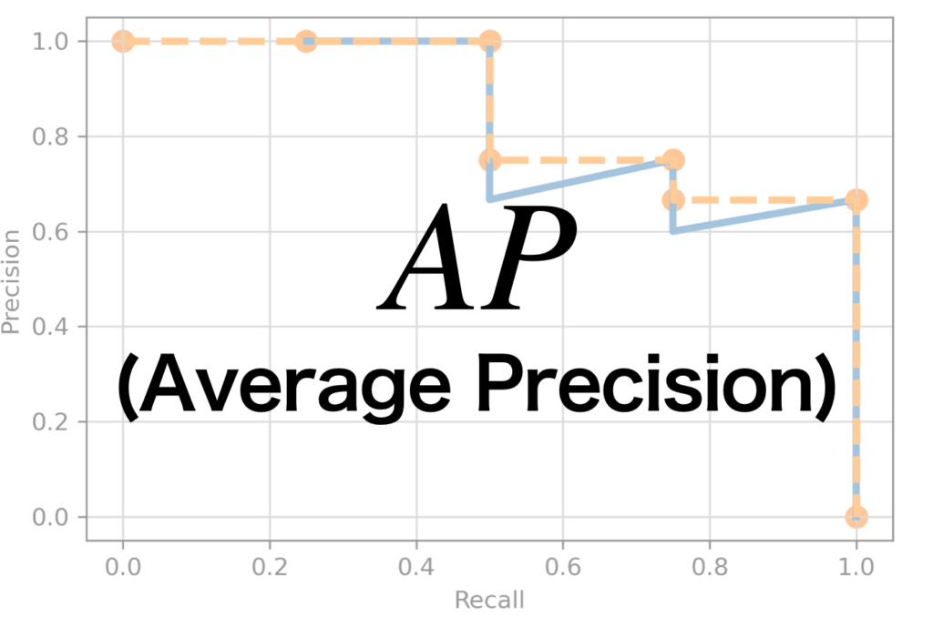 物体検出の評価指標のAP(AveragePrecision)について | アウトプット雑記