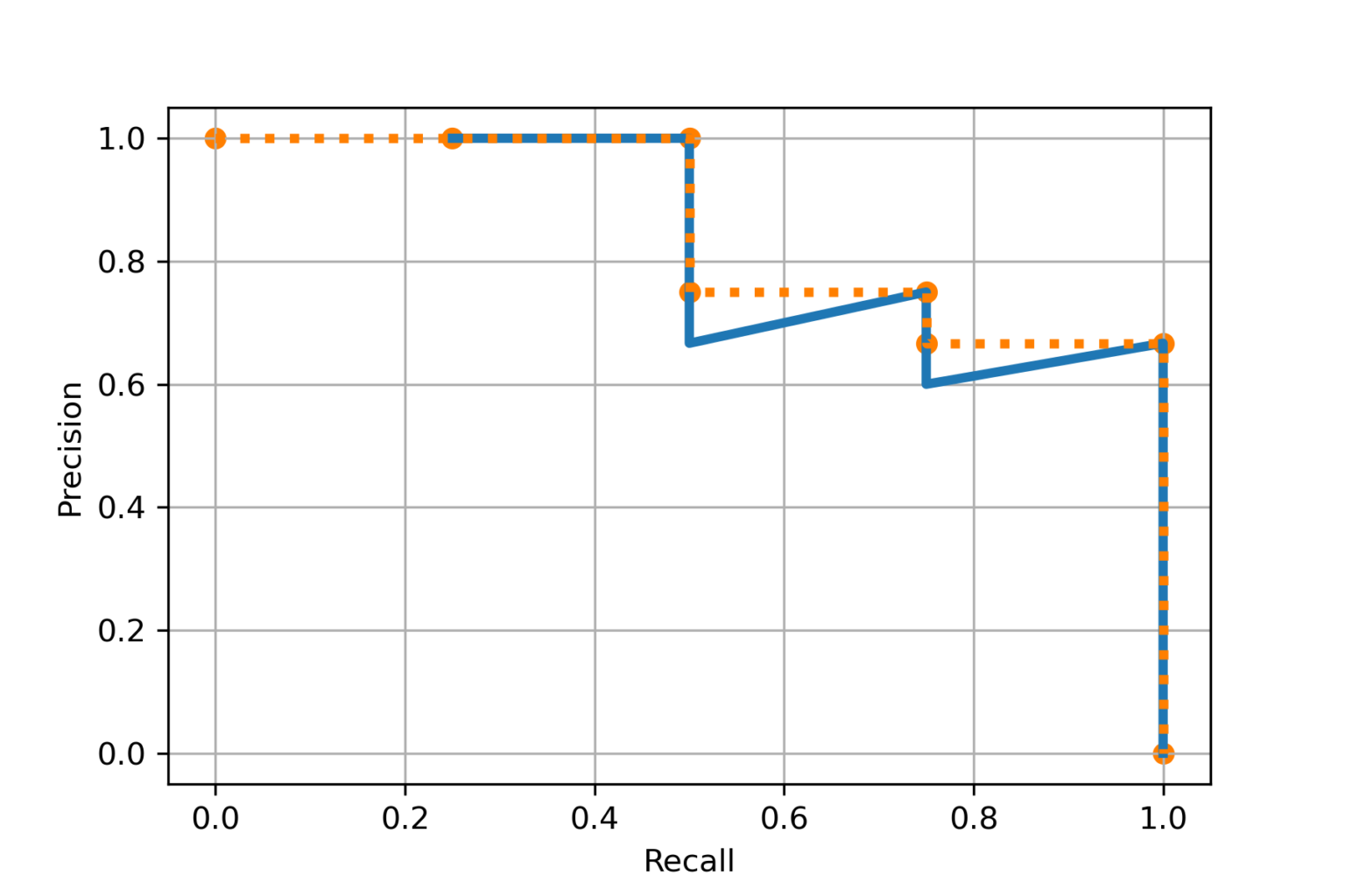 物体検出の評価指標のAP(AveragePrecision)について | アウトプット雑記