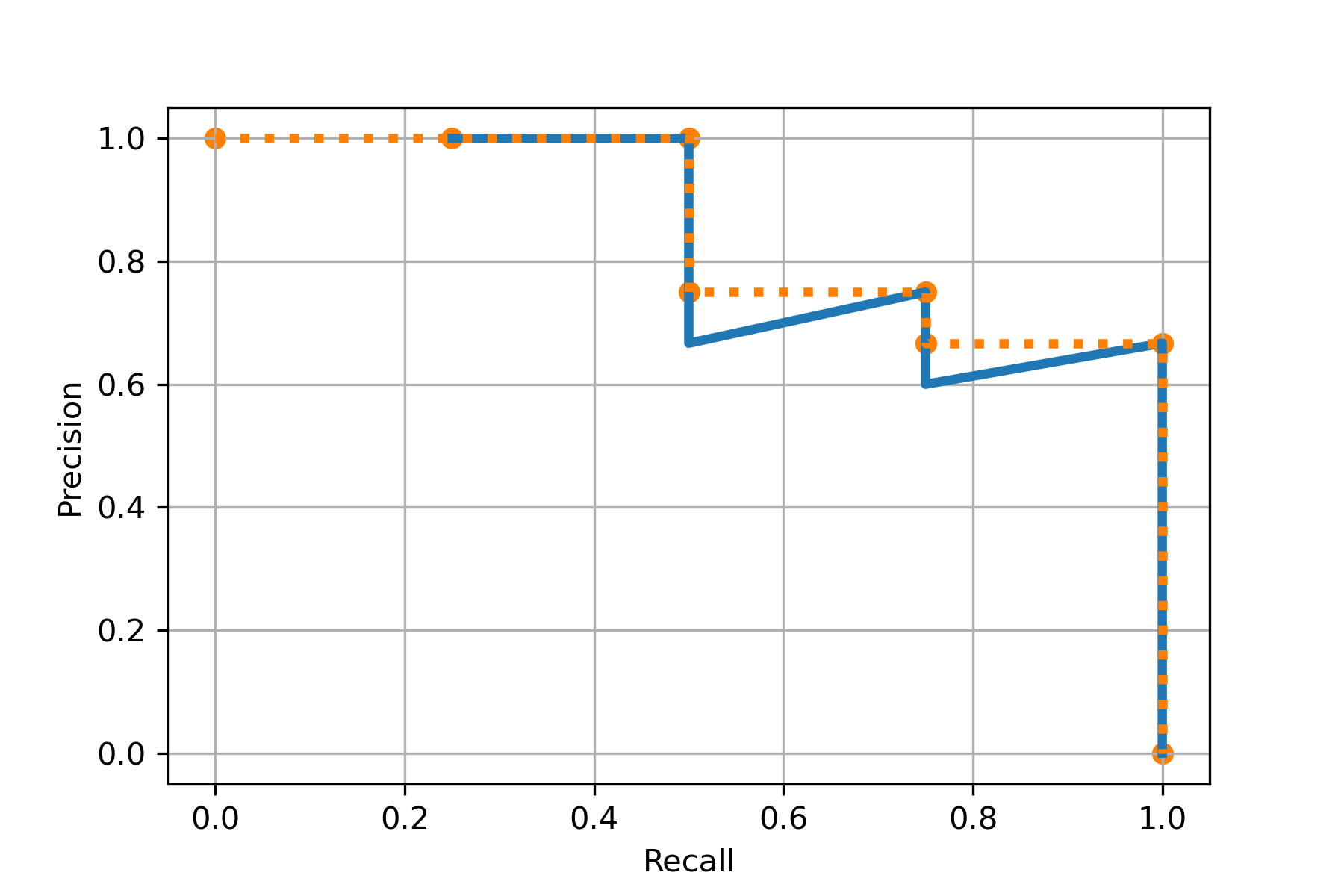 物体検出の評価指標のAP(AveragePrecision)について | アウトプット雑記