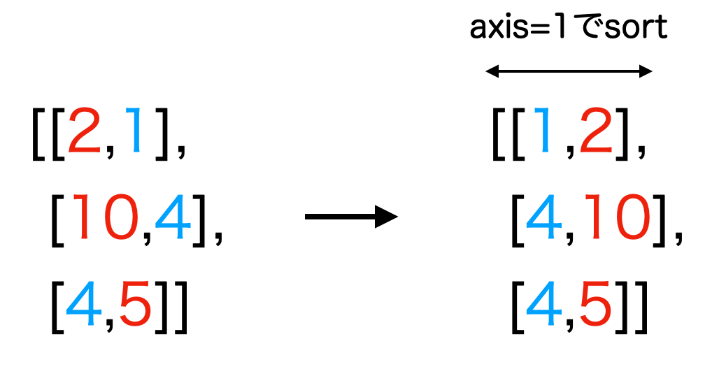[Numpy] 配列の配列のソート(順番の並び替え)について | アウトプット雑記